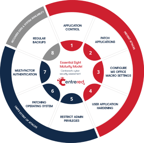 Essential Eight Compliance - Centrered